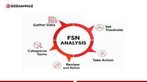 What is FSN Analysis? A Guide to Fast, Slow & Non-Moving Inventory